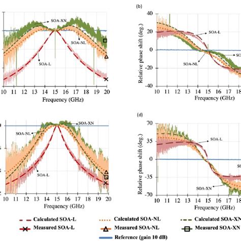 Measured And Calculated Results For A Gain Of 5 Db With A Reference Download Scientific Diagram