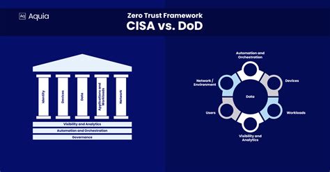Comparing Cisa Zero Trust Maturity Model Vs Dod Zero Trust Reference Architecture