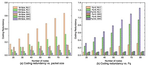 effects of various parameters on coding redundancy download
