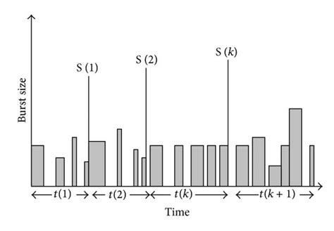 Values Of Size And Time Duration During Burst Assembly Process