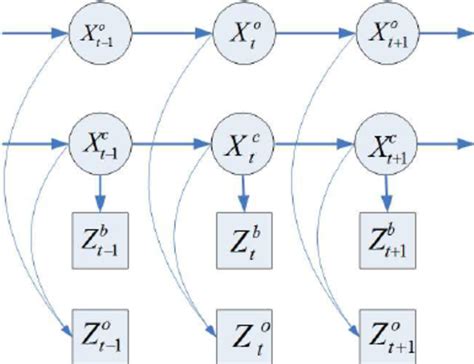a directed acyclic graph dag specifying conditional independence download scientific diagram