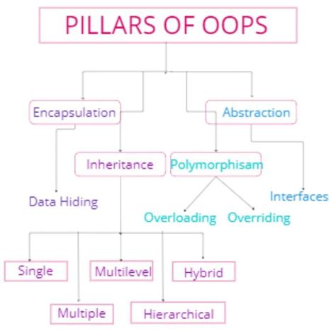 Priyanka Kandalkar On Linkedin Oops Programming Technology