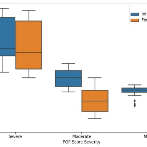 Boxplot Showing CPK Levels On Different Days As A Function Of Severity Download Scientific