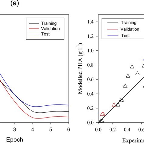 Optimized Ann Architecture A Performance During Training And B Download Scientific Diagram