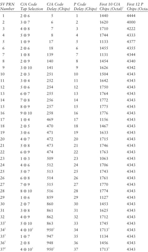 Frequencies And Modulation Format Legacy Gps Signals