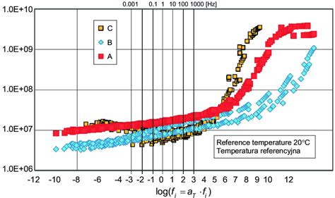 Master Curves Norm Of The Complex Modulus E As A Function Of Reduced Download Scientific
