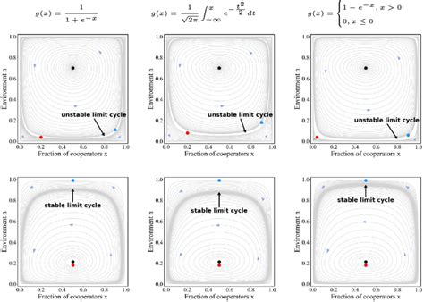existence of limit cycles for eco evolutionary dynamics each column