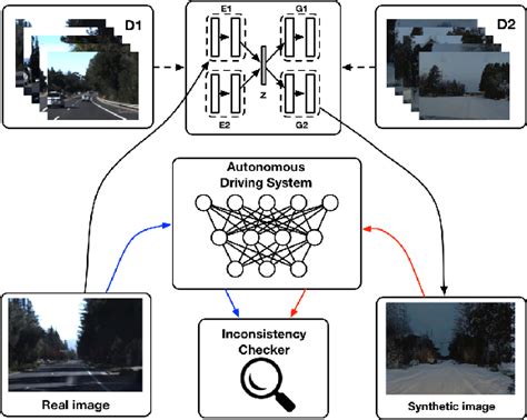 Figure 5 From Deeproad Gan Based Metamorphic Testing And Input