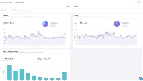 Cisco Spaces Configuration Guide Location Analytics Report Cisco
