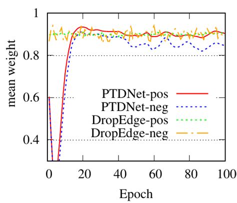 Learning To Drop Robust Graph Neural Network Via Topological Denoising
