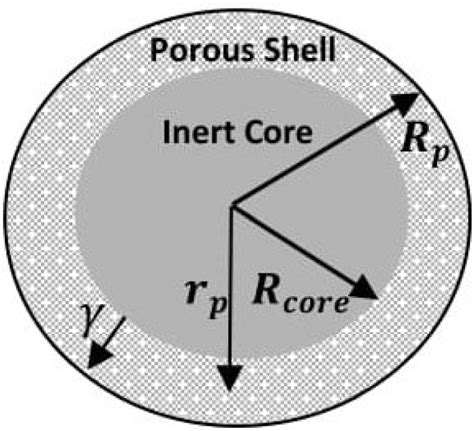 Diagram Describing A Core Shell Particle Download Scientific Diagram