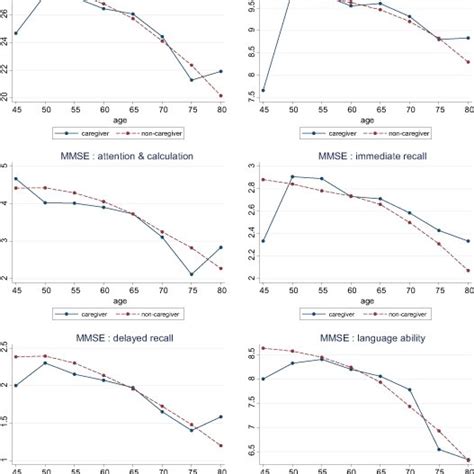 Patterns Of Cognitive Functioning Scores With Age Download Scientific Diagram