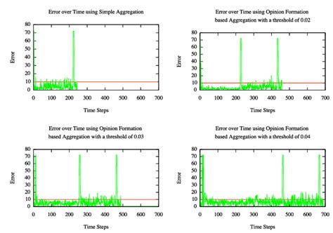 Error In The Aggregated Reading Over Time Under Difference Thresholds Download Scientific Diagram