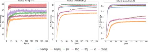 Results On Cifar 10 Dataset Test Accuracy Per Epoch Left Graph Download Scientific