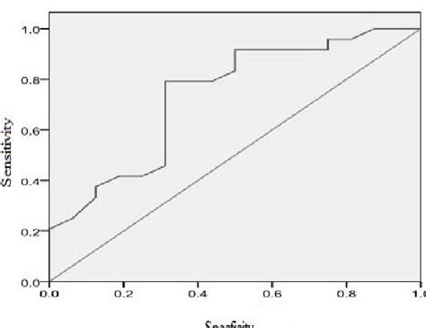 Roc Curve For Cystatin C In Third Trimester Download Scientific Diagram
