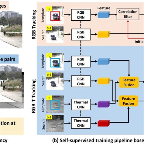 Tracking Using Rgb Images And Tracking Using Thermal Images Fail Our Download Scientific