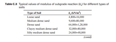 Solved Kz Elastic Foundation Coefficient What It Really Means