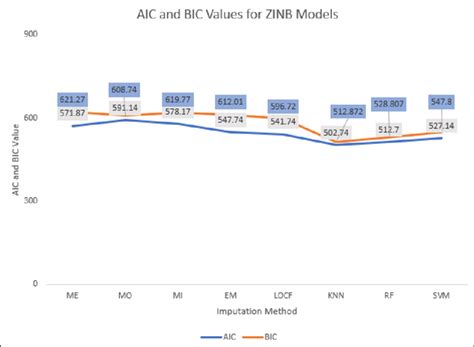 Aic And Bic Values Obtained From Zinb Models Based On Imputed Eight Download Scientific Diagram