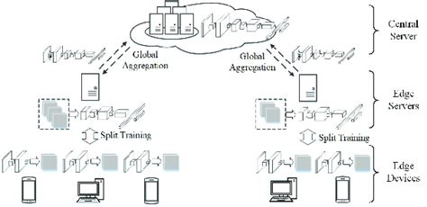 Structure Of The EdgeFed Download Scientific Diagram