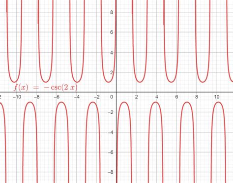 Find The Period And Graph The Function Y Csc 2x Quizlet
