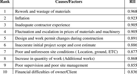 Ranking Of Causes Affecting Cost Of Construction Projects Download