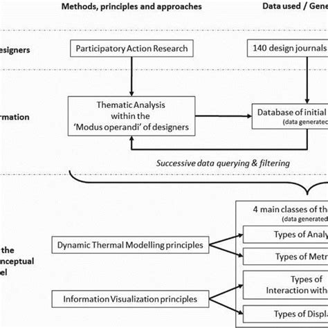 Summary Of How The Conceptual Data Model Classes Emerged Download