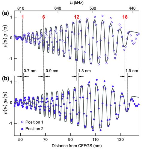 Coordinate Space Reconstruction Of The Diffraction Grating Solid Lines Download Scientific