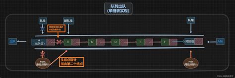 【数据结构初阶】六、线性表中的队列(c语言 链式结构实现队列)链表实现队列 Csdn博客 【数据结构初阶】六、线性表中的队列(c语言 链式结构实现队列)链表实现队列 Csdn博客