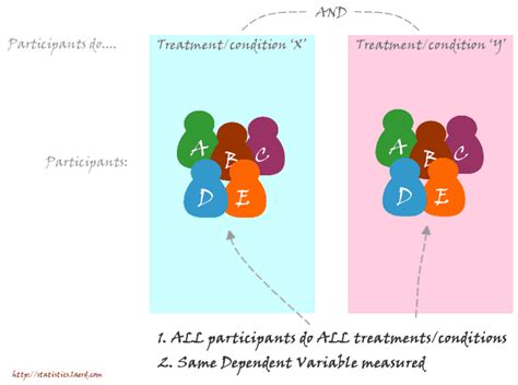 Dependent T Test An Introduction To When To Use This Test And What Are The Variables Required