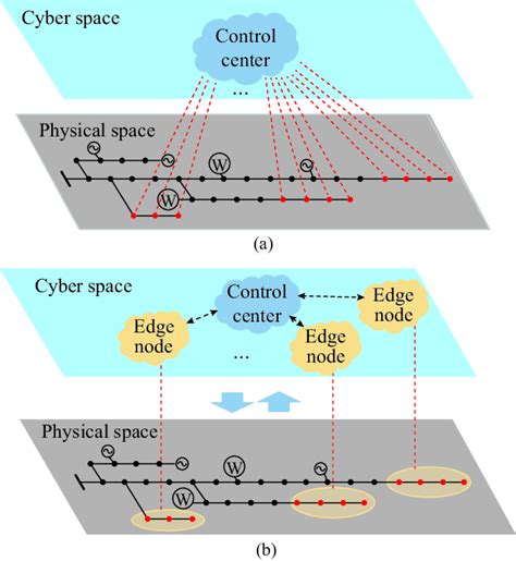 Comparison Of Two Different Calculation Frameworks A Centralized Download Scientific Diagram