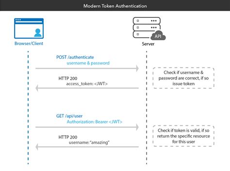 C Authorazation With Jwt Token How To Get Authorized Automatically