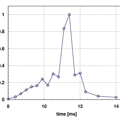 Time Resolved Averaged Mean Intensity Of Formaldehyde Fluorescence On Download Scientific