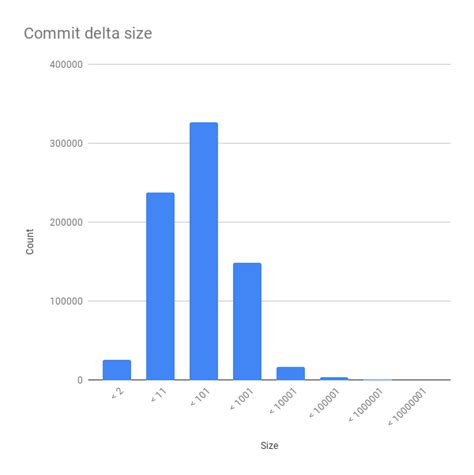 deciding when to filter out large scale refactorings from code analysis