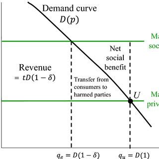 Pareto Improving Externality Management Negative Externality Without Download Scientific