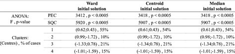 Results Of The Cluster Analysis By The K Means Method Download Scientific Diagram