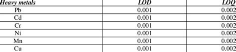 limit of detection lod and limit of quantitation loq of all metals