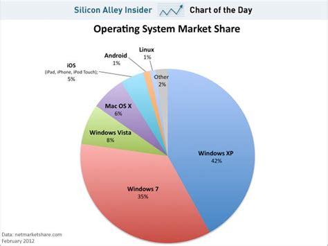 Os Market Share