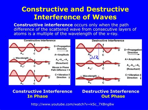 Destructive Wave