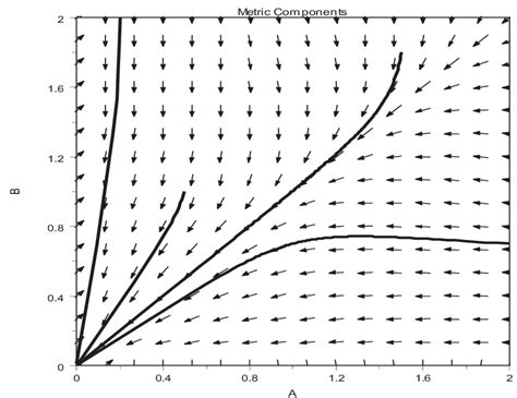 The Solid Lines Indicate Flows For Various Initial Metrics On A Download Scientific Diagram