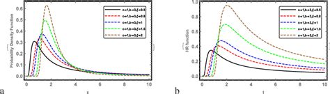 Figure 1 From Inverted Generalized Linear Exponential Distribution As A Lifetime Model
