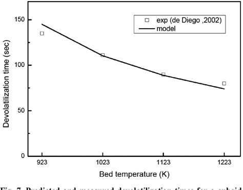 figure 7 from a devolatilization model of woody biomass particle in a