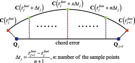 Schematic Diagram Of Chord Error Estimation Download Scientific Diagram