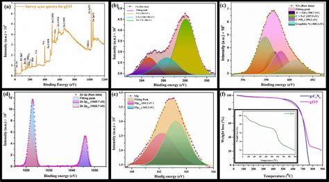 Xps Survey Scan Spectra For A Gz15 Detailed Scan For B C 1s Download Scientific Diagram