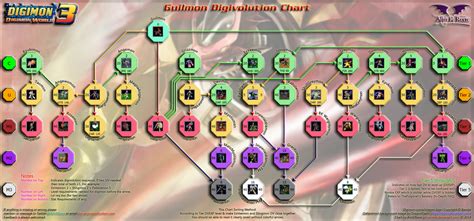 Guilmon Digivolution Chart
