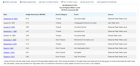 Coastal Inundation Dashboard