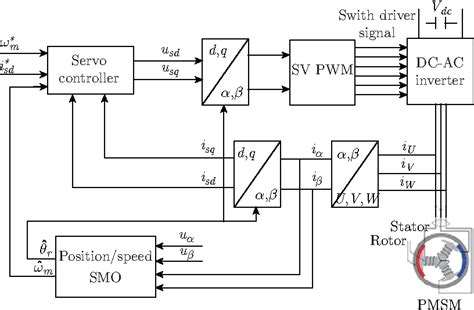 Figure 1 From A Rotor Positionspeed Identification Method Of Permanent Magnet Synchronous Motor