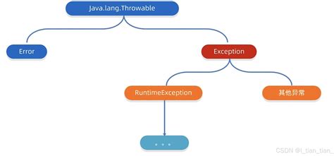 Java——异常 Csdn博客 Java——异常 Csdn博客
