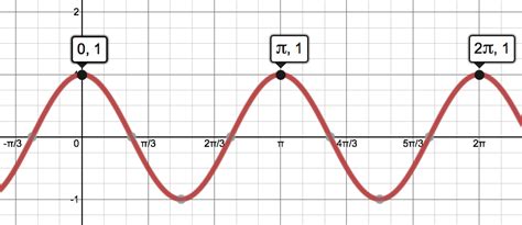 17f Transforming Cosine Functions Andrew Busch Summit
