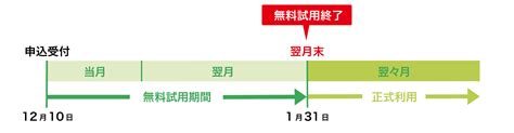 1ヶ月無料お試しのお申込 My Redmine