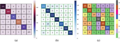 confusion matrix performance for a ck b kdef and c sfew